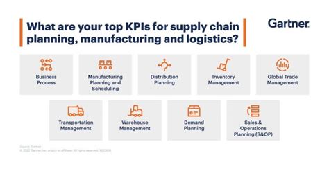 Gartner For Supply Chain On Linkedin Gartnersc Kpi Supplychainplanning Manufacturing