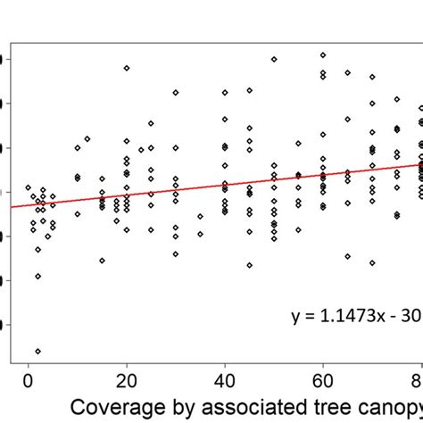 Spearmans Correlation Of The Coverage By Associated Trees And Mound Δ Download Scientific