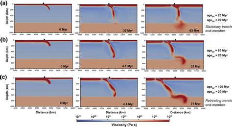 Model Evolution Examples Visualizing A Subregion Of The Model Domain