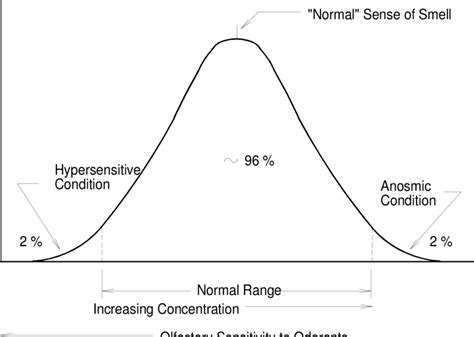 distribution of olfactory sensitivity download scientific diagram