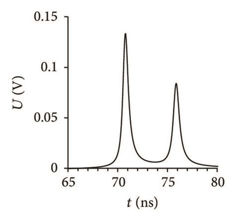 simulated waveforms of input signal a and signal at the far end of