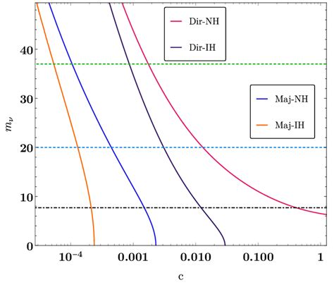 Upper Bound On The Mass Of The Lightest Neutrino Provided By The Ds