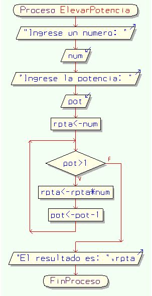 Elevar Un Numero A Una Potencia Diagrama De Flujo ~ Diagramas De Flujo Y Algoritmos