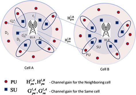 A Dual Cell Mimo Noma Network Based On Crn Download Scientific Diagram