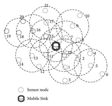 An Instance Of Sensor Network With One Mobile Sink And 22 Sensor Nodes