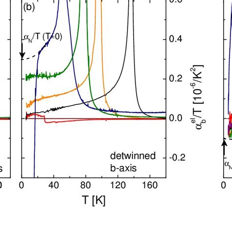 The Electronic Contribution To The Uniaxial Thermal Expansion