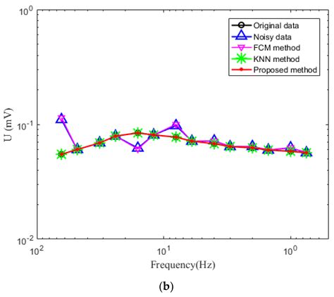 Signal Noise Identification For Wide Field Electromagnetic Method Data Using Multi Domain