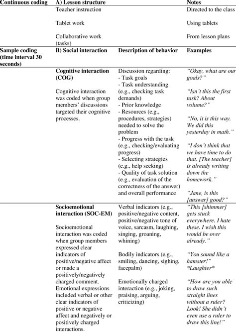 Coding Criteria For Cl Sessions Download Scientific Diagram