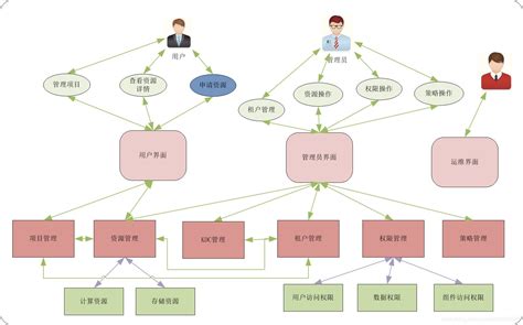 数据架构之多租户进行预架构阶段的架构分析过程实践多租户功能介绍如下 Csdn博客