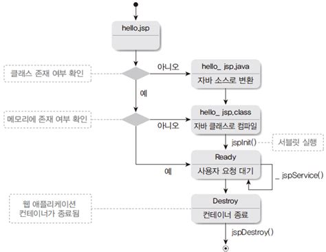22 Jsp 자바 웹 프로그래밍