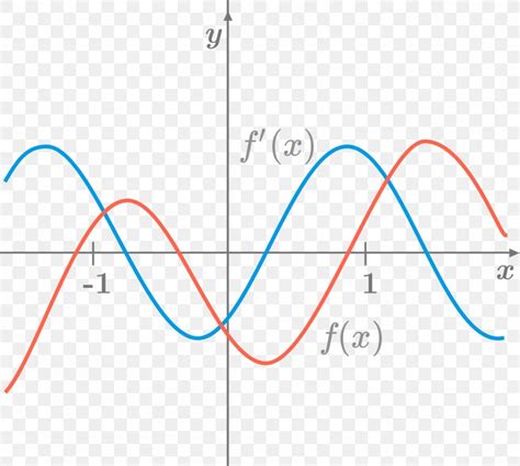graph of a function derivative higher order function diagram png
