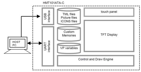 Smart LCD Module HMT ATA C Sourcewell Devices