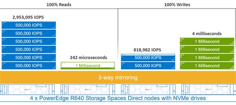 Evaluating Performance Capabilities Of Dell EMC Solutions For Azure Stack HCI Dell