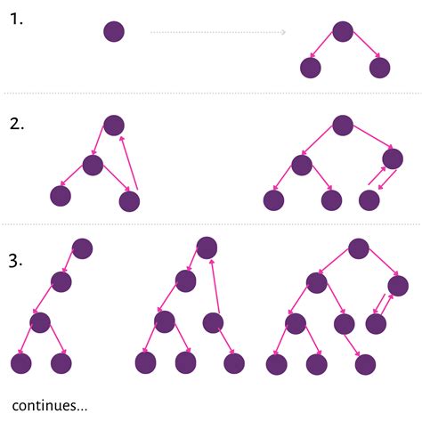 Depth First Iterative Deepening Dfid Algorithm In Python Askpython
