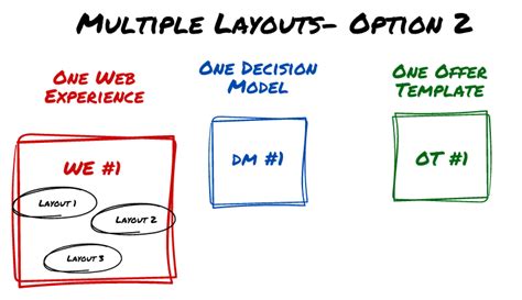 create experiences with multiple layouts in sitecore personalize