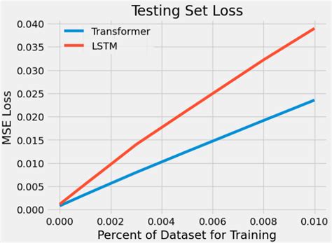Predicting The Future Lstm Vs Transformers For Time Series Modeling 6s898 Deep Learning