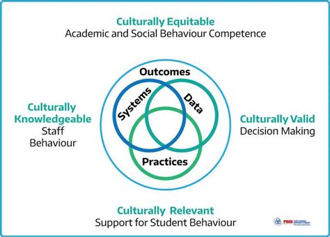 Positive Behaviour Interventions And Support Rypple Raising Young People In Positive