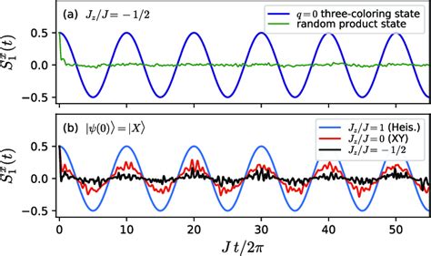 S X Vs Time For H J In The Site System A For Two Initial Download Scientific