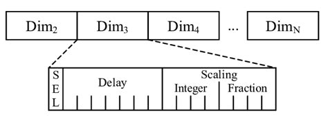 The Format Of The Time Delay Embedding Chromosome Without Rotation