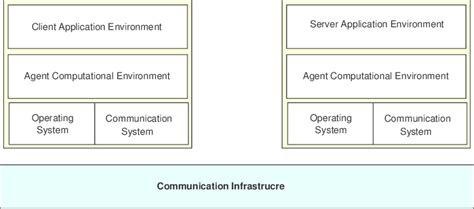 Mobile Agent Environment Download Scientific Diagram