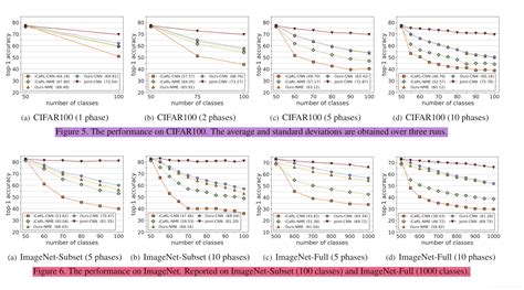 深度学习论文笔记（增量学习）——learning A Unified Classifier Incrementally Via Rebalancing Csdn博客