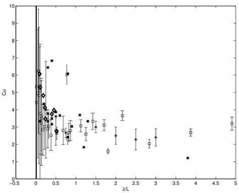 Values Of The Constant C U Of The Monin Obukhov Similarity Theory For Download Scientific