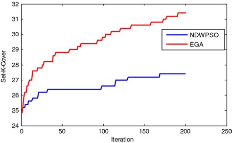 Disjoint Covers Development For Net5 By Different Algorithm Download
