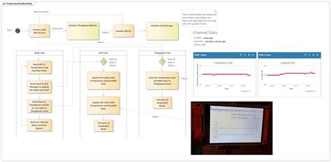 Visualizing Temperature And Humidity Data On Display And Thingspeak