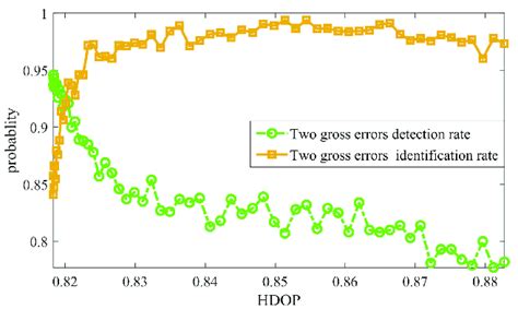 The Impact Of Hdop On Single Gross Error Detection Performance
