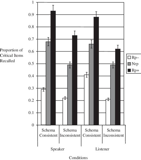 schema consistent and inconsistent for listeners and speakers in the