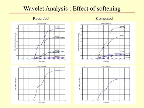 PPT A Wavelet Analysis Of Ground Motion Characteristics PowerPoint Presentation ID