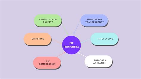 What Is GIF File Format History Properties Uses Advantages Disadvantages