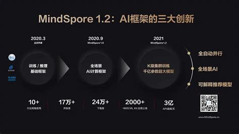Huawei Launched Mindspore 12 Ai Computing Framework With Hundreds Of Billions Of Parameters