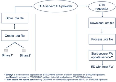 Fileconnectivity Firmware Update Overviewpng Stm32mcu