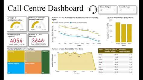 Sooraj Babu D On Linkedin Powerbi Dashboard Datavisualization