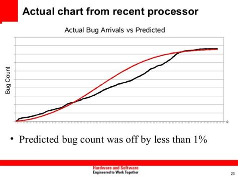 verification bug metrics a different approach