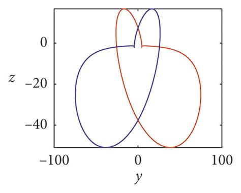 Various Coexisting Attractors With Different Values Of Parameter B In