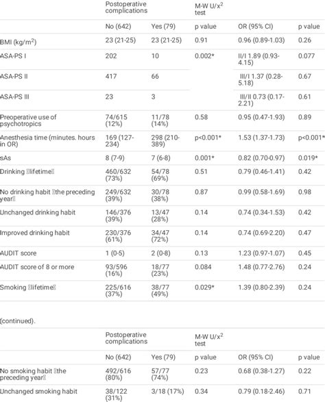 Sex And Age Adjusted Analysis To Examine The Association Of Download Scientific Diagram