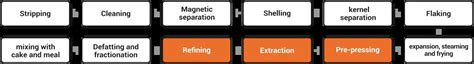 Cottonseed Oil Processing Plant Extraction Flow