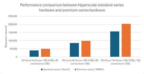announcing public preview of premium series hardware for azure sql database hyperscale elastic pools