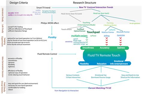 Design For Remote Control 61mornigs Design Stories