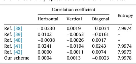 Table 14 From An Image Encryption Algorithm Based On A Hidden Attractor