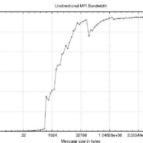 Unidirectional MPI Bandwidth Download Scientific Diagram