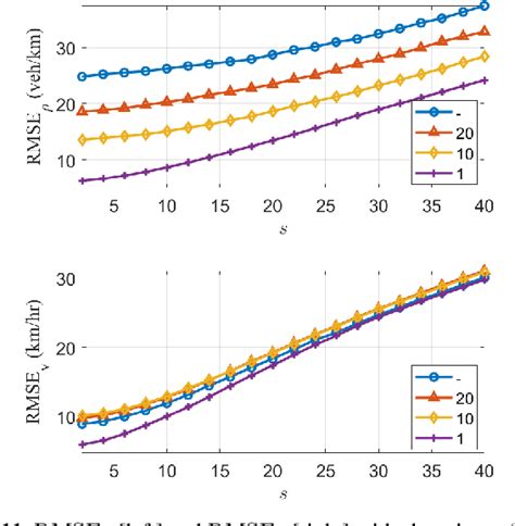 Figure 11 From Traffic State Estimation For Connected Vehicles Using The Second Order Aw Rascle
