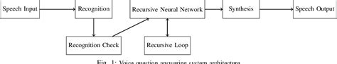 Figure 1 From Employing Recursive Neural Networks In Voice Question Answering Systems A Novel