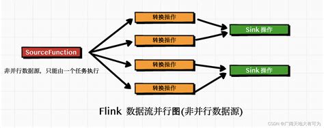 4、如何在flink任务中读取外部数据源（datastream Api）flink Java 读取数据库 Csdn博客