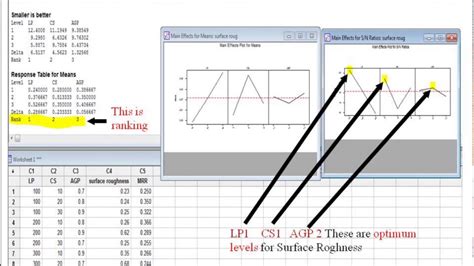 Design Of Experiments By Using Taguchi Method In Minitab Youtube