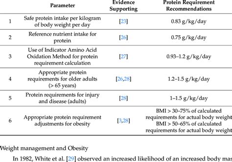 Outlining Different Ways Of Calculating Protein Requirements In Adults Download Scientific