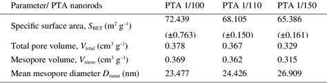 Table 2 From Highly Active Rutile Tio2 Nanocrystalline Photocatalysts Semantic Scholar