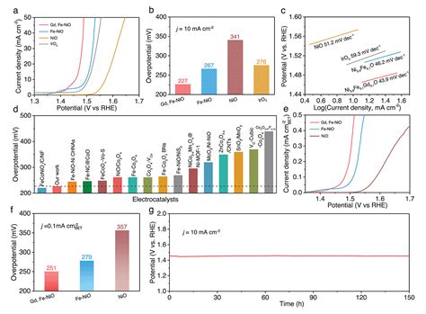Research News Gd Induced Oxygen Vacancy Activates Lattice Oxygen Oxidation For Water